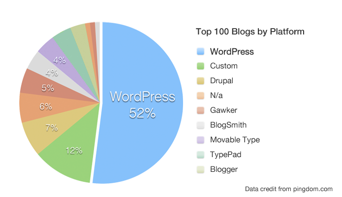 How To Make A Blog Website – PHP ROUTE